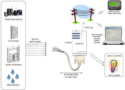 Monitor Radio Equipment and receive alerts with AlphaMax