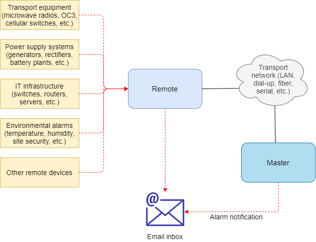 Early Temperature Alerts From an RTU or Master Station