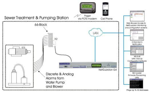 24/7 Monitoring of Your Sewer Treatment and Pumping Station