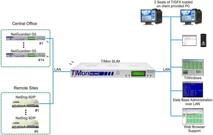 T/Mon Alarm Master Equipment for Remote Alarm Monitoring Systems