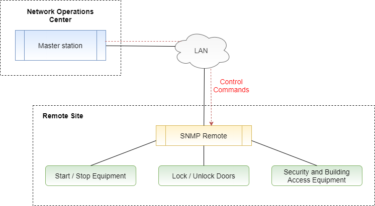 How to Implement a SCADA Network