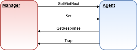 SNMP Tutorial - Components | Monitoring | How It Works