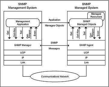 Part 5 - Understanding Layered Communication