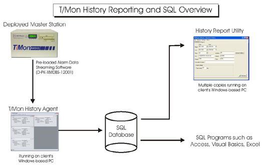 Gain Insight Into Your Network Through SQL-based History Reporting...