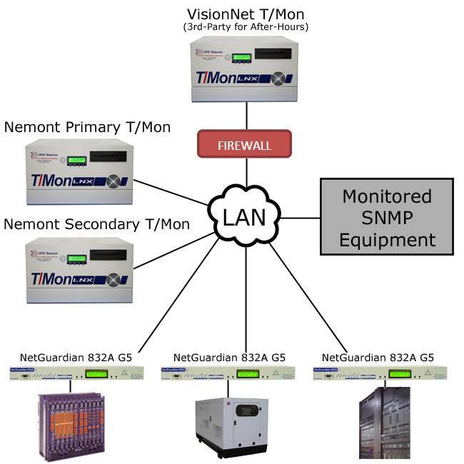Nemont Telephone: Proactive Monitoring Case Study