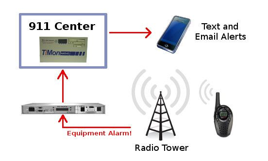 Tower Site Monitoring Examples for 2022