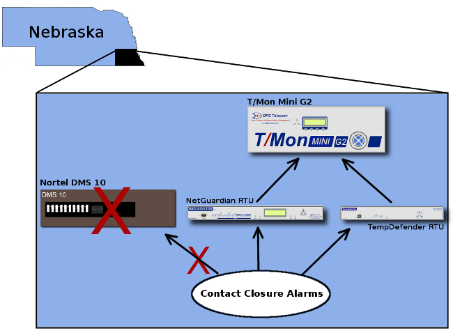 Southeast Nebraska Communications Upgrades with T/MON
