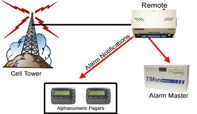 Monitoring Tower Lights