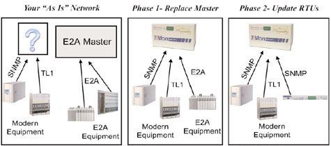 E2A - General Overview