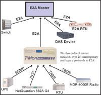 E2A - General Overview