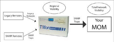 Incorporate Multiple Protocols With a T/Mon Master Station