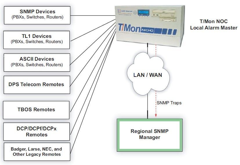 Incorporate Multiple Protocols With a T/Mon Master Station